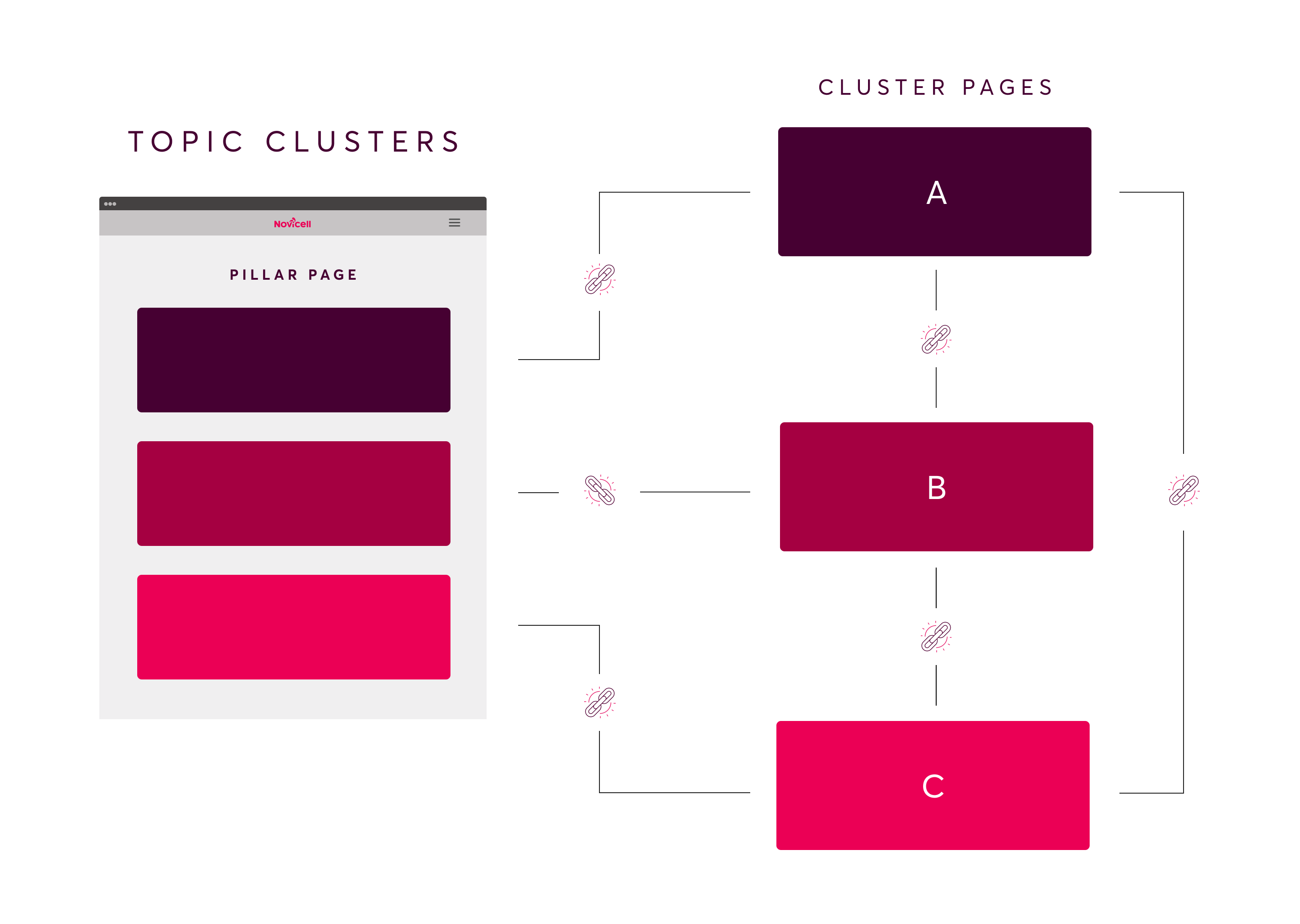 Wrapping it up, topic clusters consist of two elements:
